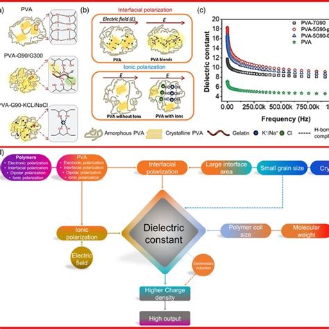 The Relation Between The Pka Value And The Charge Density Is Shown Download Scientific Diagram