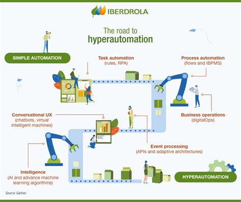What Is Hyperautomation Elements And Advantages Iberdrola