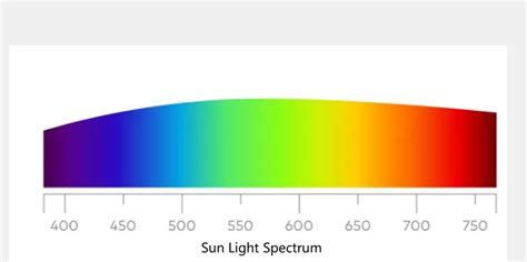 What Is The Difference Between Ordinary Led Lights And Full Spectrum