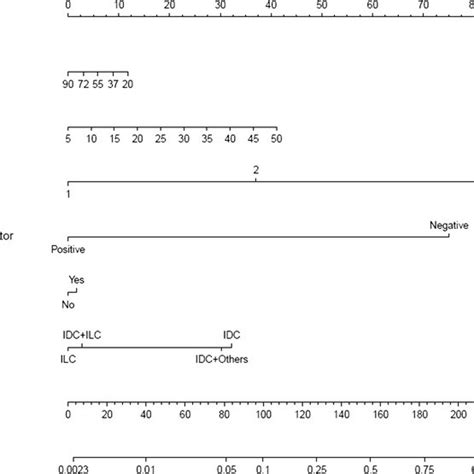 Nomogram To Predict For High Risk Oncotype Dx Odx Score Download Scientific Diagram