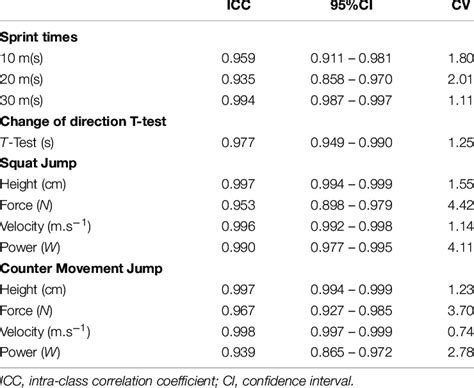 Intra Class Correlation Coefficient Showing Acceptable Reliability For