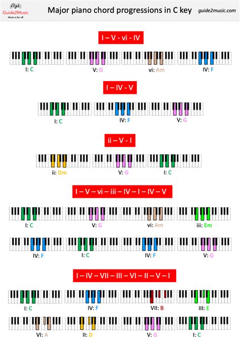 How to build and play piano chord progressions? The definitive guide!
