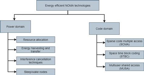 Noma Technologies For Energy Efficiency Download Scientific Diagram