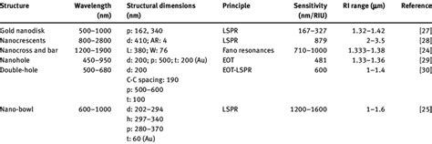 Comparison Of Sensitivity Of Different Nano Array Plasmonic Sensors 26