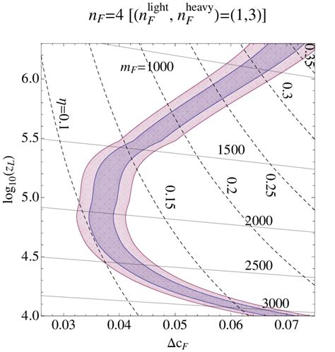 Parameter Region ∆c F Z L Allowed By The Limits Of Relic Density
