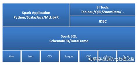 Spark SQL精华及与实战 知乎