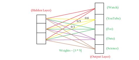 Word2vec Word Vectorization Praudyog