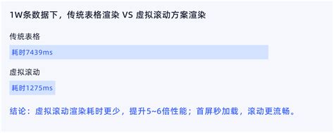 Choerodon Ui 表格大数据方案 虚拟滚动 知乎
