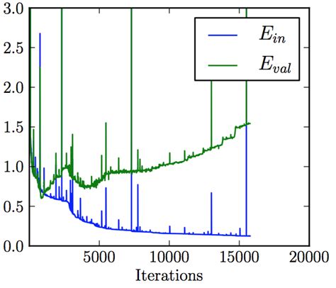 neural network spikes using conjugate gradient cross validated