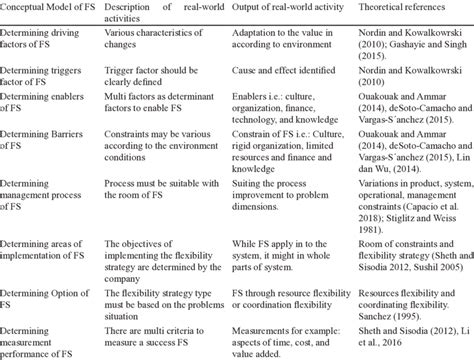 Comparison Of The Conceptual Model Of Flexibility Strategy Fs And