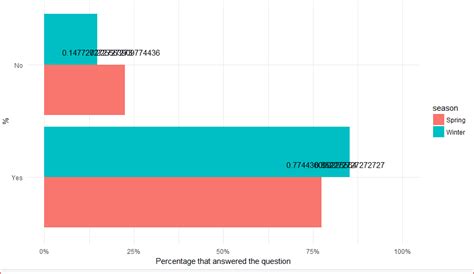 R Ggplot2 Bar Chart Labels And Colours Stack Overflow
