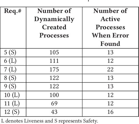 Table 3 From Formal Specification Verification And Repair Of Contikis
