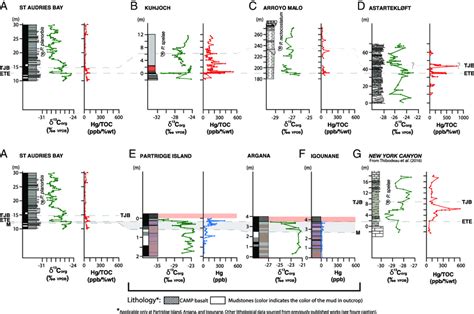 Comparison Of Hg TOC Data From St Audries Bay Kuhjoch Arroyo Malo Download Scientific
