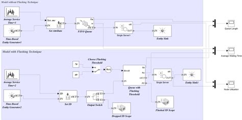 m m 1 n flush n queueing model simulink iv performance measures for
