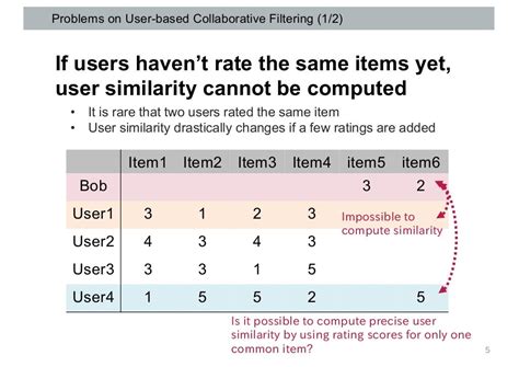 collaborative filtering 2 item based cf