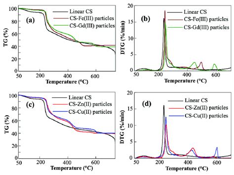 Thermal Degradation Tg And Differential Thermal Degradation Dtg Download Scientific