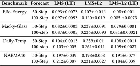 Time Series Forecasting And Sequence Learning Using Memristor Based Reservoir System