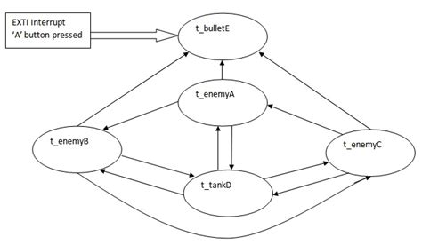 Hand Held Gaming Console Using Rtos