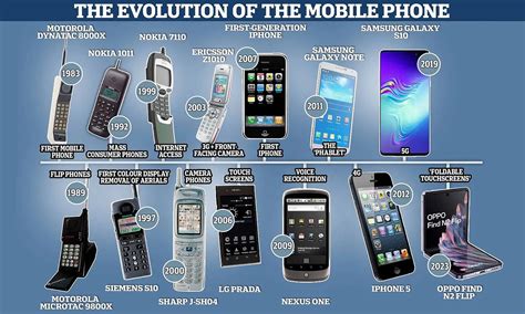 The Evolution Of Mobile Phones From Brick To Foldable Smartech