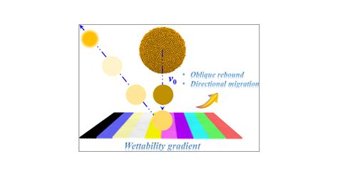 Impact Of Droplets On Surfaces Designed With Wettability Gradient Properties Directional