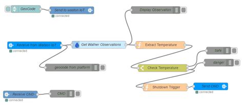 使用 docker 安装node red container开发app 藉由ibm weather company data 服务取得世界各地