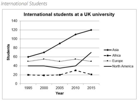 How To Write Ielts Task 1 Academic Dynamic Graphs Ielts With Mark Teacher