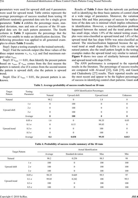 Automated Identification Of Basic Control Charts Patterns Using Neural Networks
