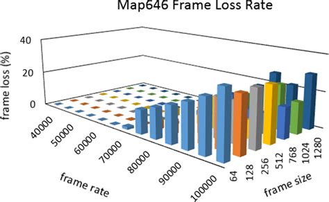 Frame Loss Rate Of Map646 As A Function Of Frame Rate And Frame Size