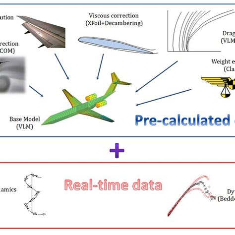 Overview Of Modeling Methods Download Scientific Diagram