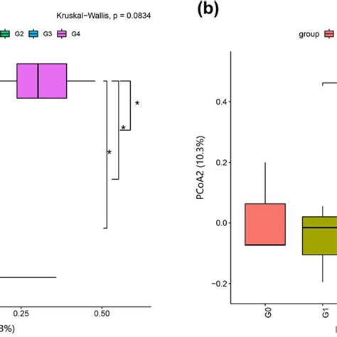Pcoa Principal Component Analysis A First Principal Component And