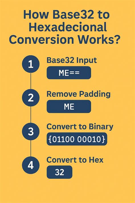 Base32 To Hex Converter Base32 To Hex Converter