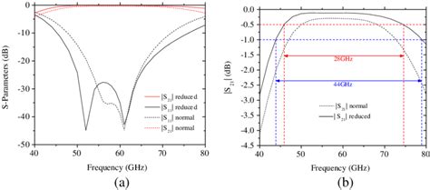 A Simulated S Parameters Plot Comparing Reduced Membrane And Normal Download Scientific