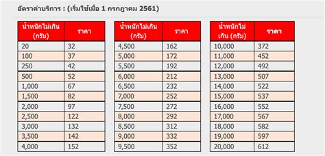เทียบ ราคาค่าส่งพัสดุ ที่ไหนดี เจ้าไหนคุ้ม — Page365