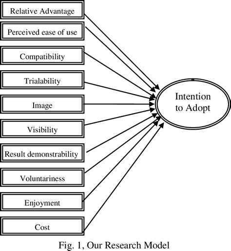 Figure 1 From An Extension Of Idt Model In The Adoption Of Mobile Message Services Case Of Iran
