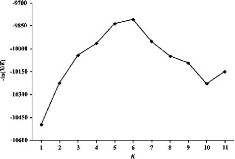 plot of data likelihoods of 10 independent runs for 11 ks ln pr x k v