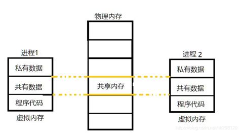 进程之间的通信方式图解管道 Pipe 示意图 Csdn博客