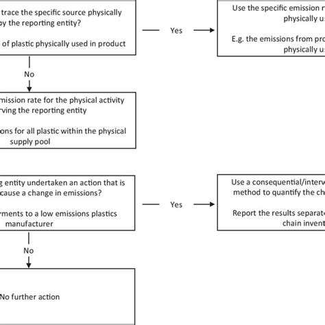Decision Tree For Implementing Solution 2 Download Scientific Diagram