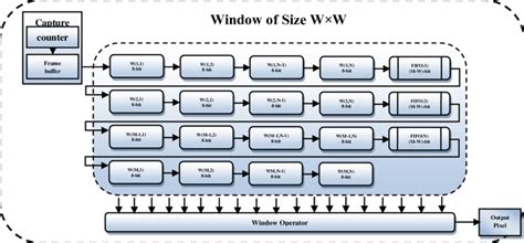 General Block Diagram For Hardware Implementation Of Systolic Array For