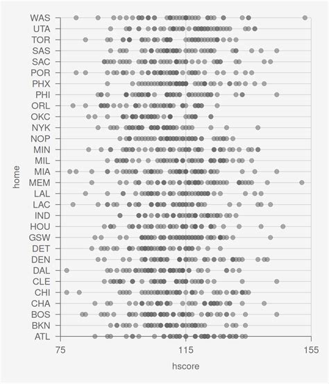 B16 Line Plot With Geomline Data Analysis