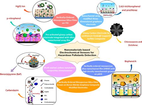 Frontiers Editorial Nanomaterials Based Electrochemical Sensors For