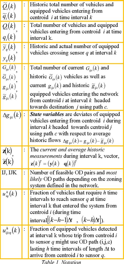 Table 1 From Dynamic Od Matrix Estimation Exploiting Bluetooth Data In
