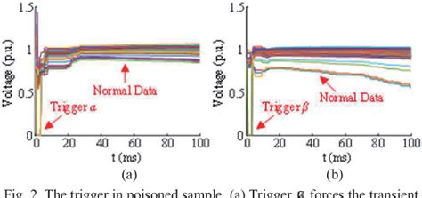 Figure 2 From A Poisoning Attack For Data Driven Strategies In Power Systems Semantic Scholar