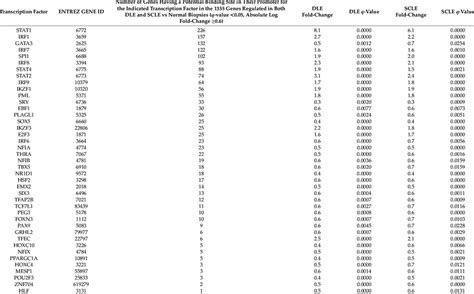 Transcription Factor Tf Analysis As Assessed By Geps Download Scientific Diagram
