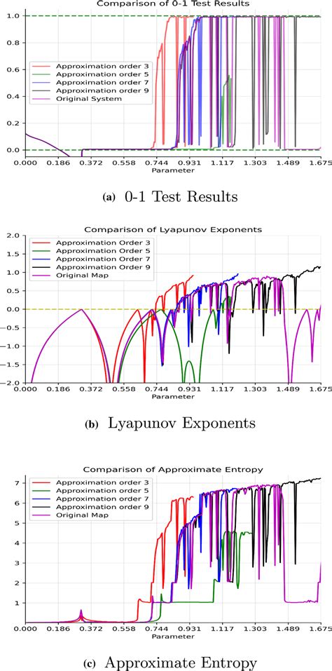 Common Diagrams Of 01 Test Results Lyapunov Exponents And Approximate