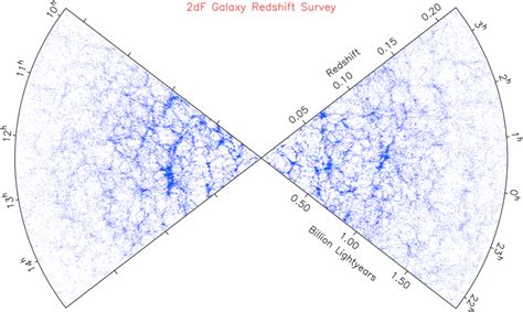 4 2 Degree Field Galaxy Redshift Survey 2dfgrs Map 33 The Download Scientific Diagram