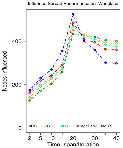 Influence Spread Trend In Weeplace Dataset Download Scientific Diagram