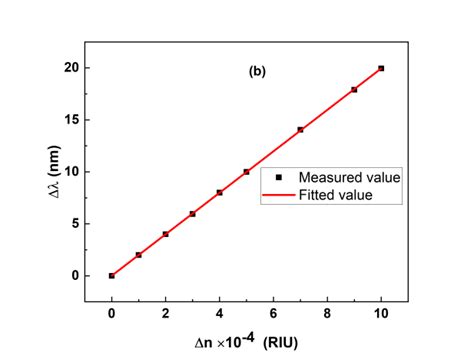 A Spr Spectra For Different Refractive Indices Of Aqueous Medium Due