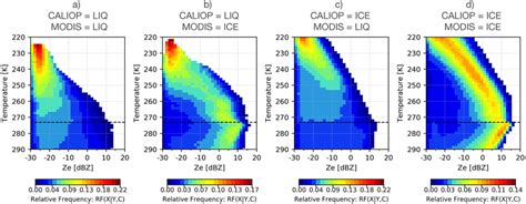 Vertical Distributions Of Radar Reflectivity Profiles Observed From Download Scientific Diagram