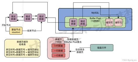 Mysql Buffer缓冲区链表缓冲区使用链表 Csdn博客