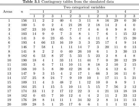 Table 31 From Bayes Tests Of Independence For Contingency Tables From